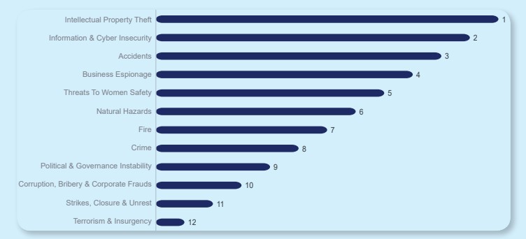 INDIA RISK SURVEY Report 2022 - SECURITY TODAY
