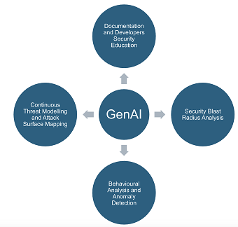 Gen AI In Improving Cloud Security - SECURITY TODAY